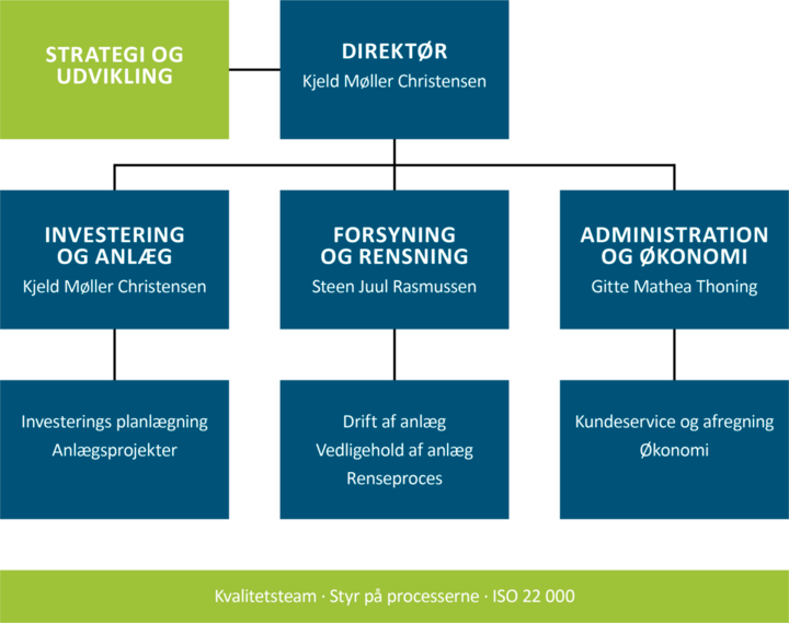 Organisationsdiagram - Vejen forsyning